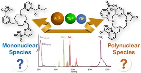 Synthesis And Photophysical Properties Of Lanthanide Pyridinylphosphonic Tacn And Pyclen