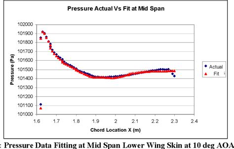 Figure 4 From Structural Design Of A Uav Wing Using Finite Element Method Semantic Scholar