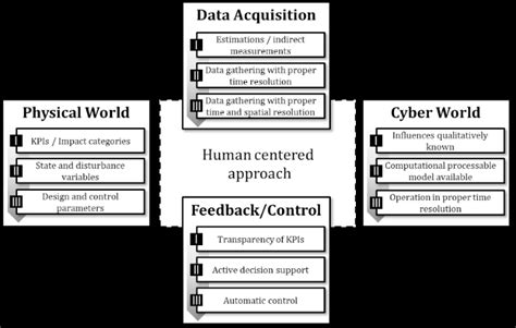structure for analysis and development of cpps in learning factories