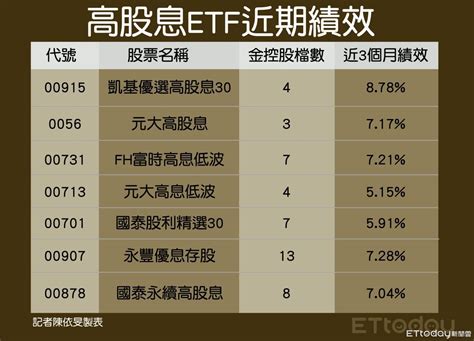 報酬率5起跳！7檔高股息etf 有望受惠金融股公積配息 Ettoday財經雲 Ettoday新聞雲