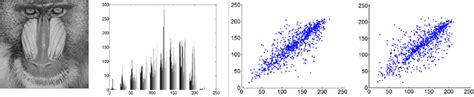 Histogram Chart Horizontal Correlation Chart And Vertical Correlation