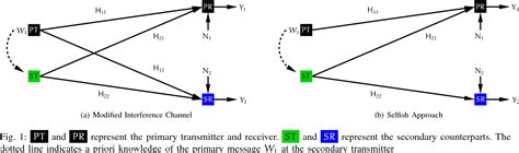 Figure 1 From Cognitive Radios For Dynamic Spectrum Access The Throughput Potential Of