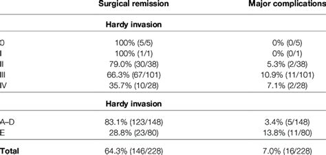 Surgical Outcome Based On The Invasion And Extension Hardy Classification Download Scientific
