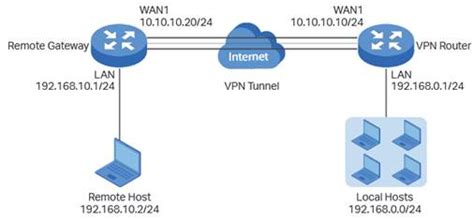 Ipsec Vpn Configuring IPsec VPNs AP Used As The Site Egress