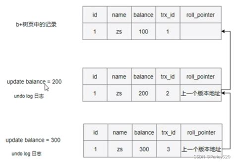 Mysql进阶（日志）——mysql的日志 And Bin Log 归档日志 And 事务日志redo Log重做日志 And Undo Log