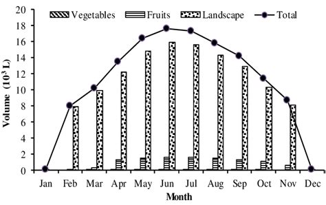 Irrigation Water Requirements For 0506 Ha Farmhouse Option 1