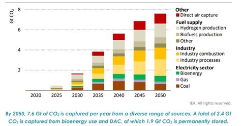 What To Know About Carbon Capture Technologies