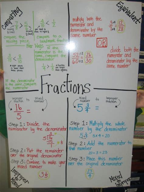 Anchor Charts Artofit