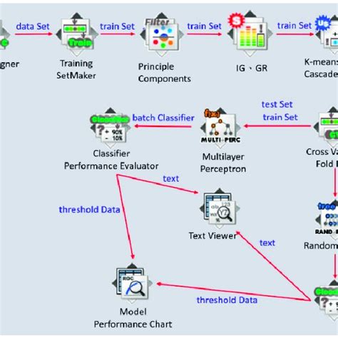 Clustering And Classification Validation With Weka Download