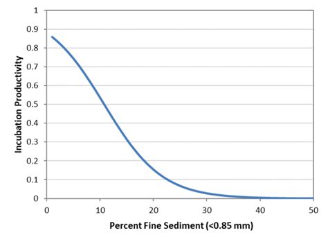 1 Functional Relationship Used To Calculate Incubation Productivity