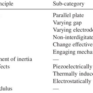 Categorization Of Stiffness Adjustment Methods Used In This Review Download Table