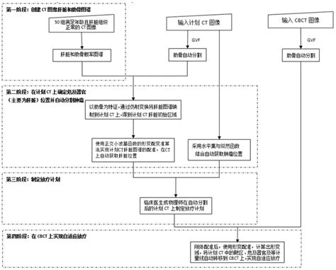 Adaptive Target Area Conversion Method Combining Image Segmentation And Deformation Registration