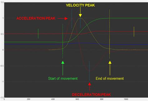 position velocity and acceleration profiles of the index during a