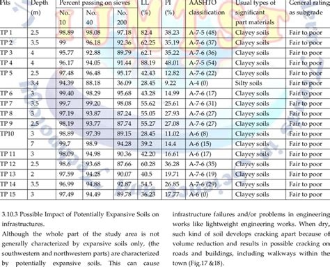 Aashto Soil Classification Chart Slidesharedocs Classify Soils Using