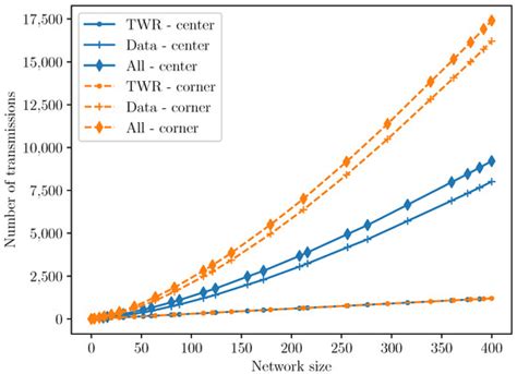 Iot Free Full Text Scheduling Uwb Ranging And Backbone