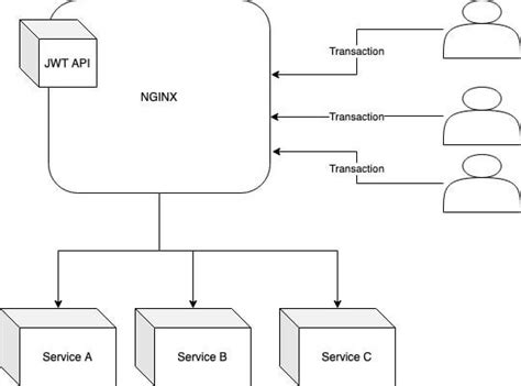 Jwt With Nginx Link Function Rnginx