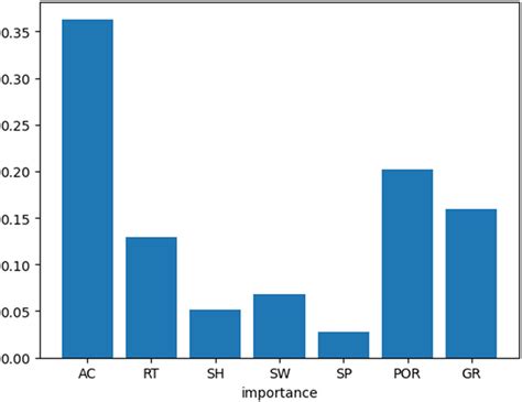 The Feature Importance Of The Datasets Download Scientific Diagram