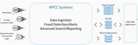 Leveraging Hpcc Systems As Part Of An Information Security Privacy