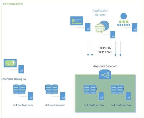 Creating Custom Secure Ldap Certificates For Domain Throughout Domain Controller Certificate