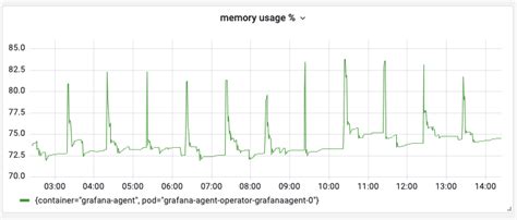 Memory Spikes Every Hour After Reducing · Issue 497 · Grafanaalloy · Github