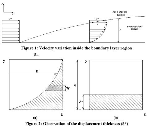 Figure 2 From A General Velocity Profile For A Laminar Boundary Layer Over Flat Plate With Zero