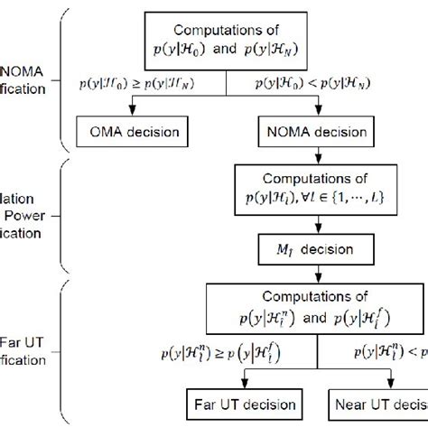 Processes Of Pilot Reuse Based Signal Classification Download