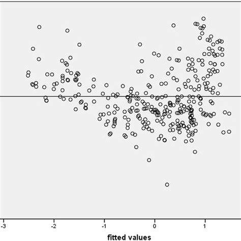 Plot Of The Residuals Against The Fitted Values By Using A Simple Download Scientific Diagram
