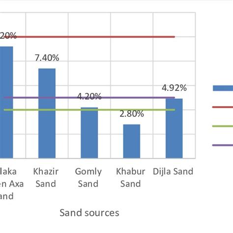 Silt And Clay Content In Sand Samples Download Scientific Diagram