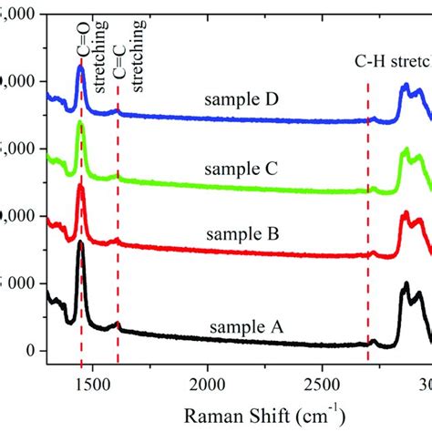 Raman Structure Of Oil Samples Between 1300 Cm −1 To 3200 Cm −1