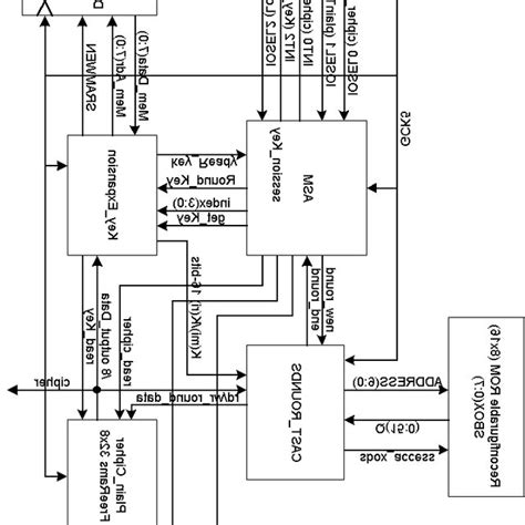 A Cast 128 Based Reconfigurable Cipher Download Scientific Diagram