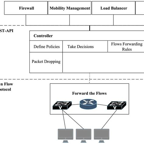 Traffic Patternbased Load‐balancing Algorithm Flow Chart Download Scientific Diagram