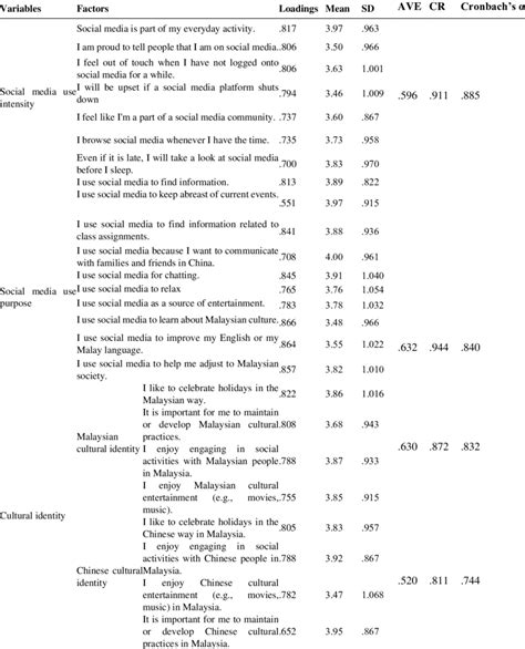 Items Loadings Composite Reliability Average Variance Extracted And Download Scientific