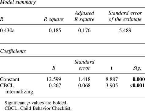 Multivariate Linear Regression Final Combined Model Results For Anxiety