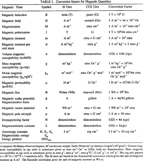 PDF Fundamental Physical Constants And Conversion Factors 57 OFF