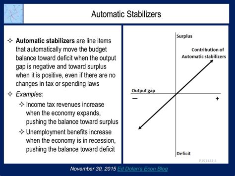 What Are Automatic Stabilizers Ap Macro At Melody Hanks Blog