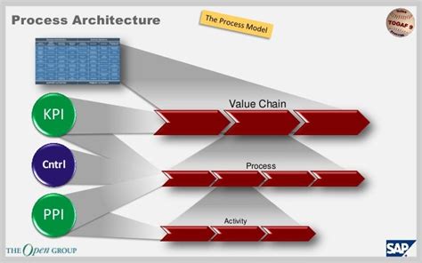 Using The Togaf 9 Meta Model To Measure Value In An Enterprise Archit…