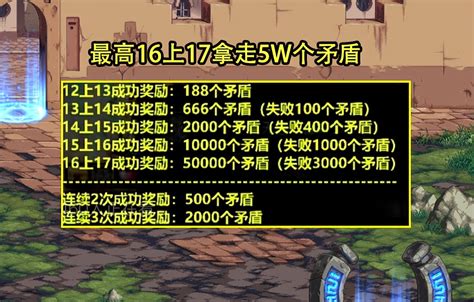 Dnf：一阵雨开启毁区大赛了！欧皇三连冲刺16成功，喜赚156w矛盾 哔哩哔哩