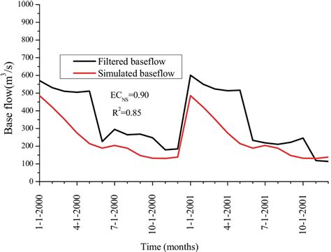 Comparison Between Average Monthly Simulated And Filtered Baseflow Download Scientific Diagram