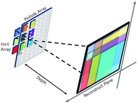 Overview Of Nonuniform Volumetric Computational Reconstruction Vcr