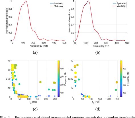 Figure 1 From Frequency Independent Centroid Frequency Shift Method For