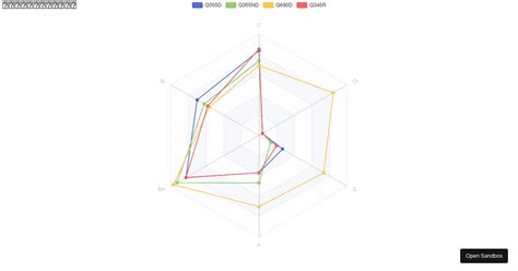 Basic Radar Chart Codesandbox