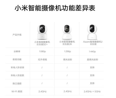 Xiaomi Mi Smart Camera 2 PTZ Edition Annunciata Adesso Con Risoluzione 2 5K XiaomiToday It