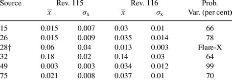 X Ray Time Variability For Several Detected Sources X Represents The