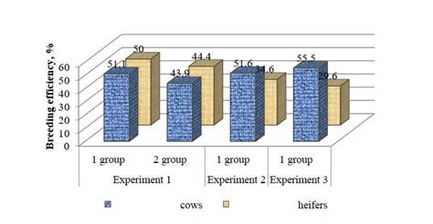 Breeding Efficiency Of Cows And Heifers Download Scientific Diagram