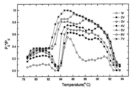 P S P S Is The Normalized Spontaneous Polarization And P S Is The