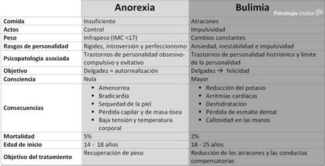 12 Diferencias Entre Anorexia Y Bulimia Características