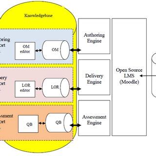 Architecture For The Adaptive E Learning Environment Download Scientific Diagram
