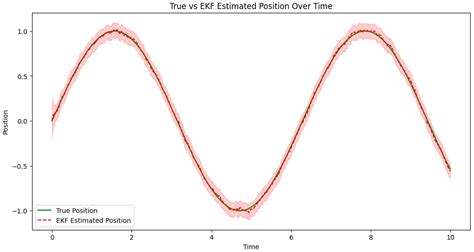 Hybrid State Estimation Integrating Physics Informed Neural Networks With Adaptive Ukf For