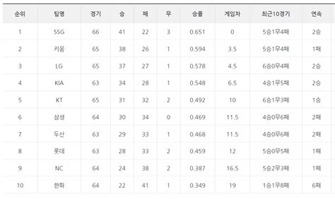 17일 팀 순위 Lg 연장끝에 키움 누르고 1게임차로 육박kt는 두산 눌러 5강 굳히기