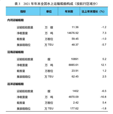 2021年交通运输行业发展统计公报 广东省交通运输协会